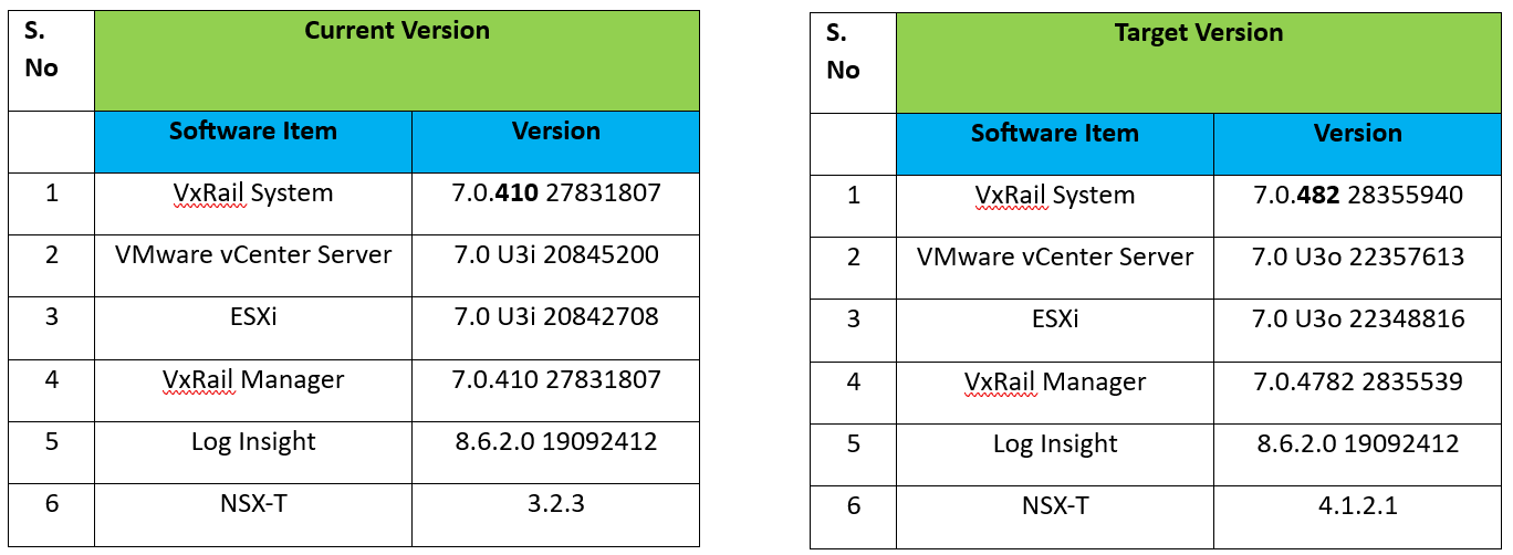 NSX-t upgrade 3.2.x to 4.1.x with Vxrail hardware – Part-1 – vdrumz.com